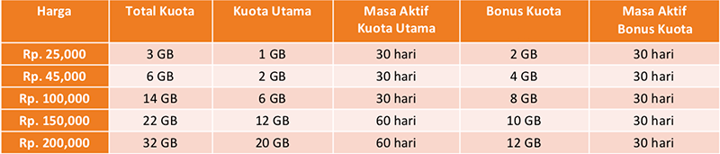 gadoga.com | Penjelasan Bonus Kuota Donting Bolt
